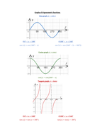 Graphs of trigonometric functions summary. | Teaching Resources
