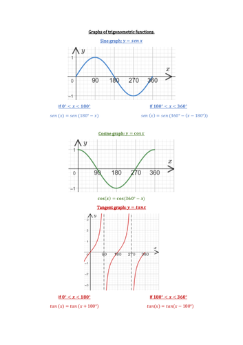 Graphs of trigonometric functions summary. | Teaching Resources