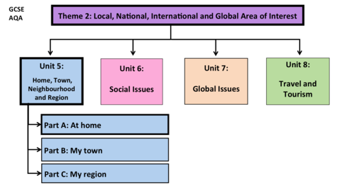 Theme 2- Local National International and Global Area of Interest- GCSE ...