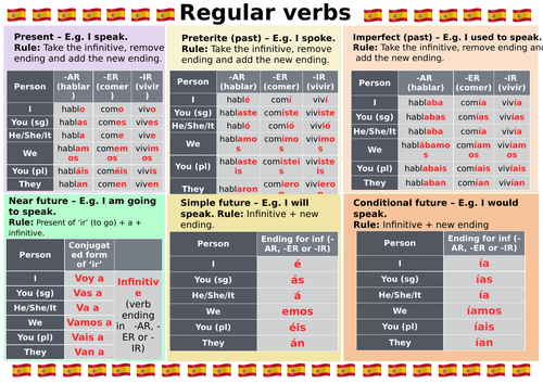 Spanish Regular verb conjugation MAT | Teaching Resources