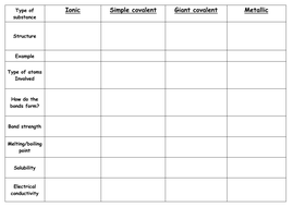 Edexcel GCSE Bonding Models | Teaching Resources