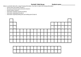 Exploring Science 8F The Periodic table | Teaching Resources