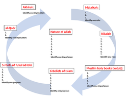 Islam RE GCSE edexcel revision mind maps | Teaching Resources