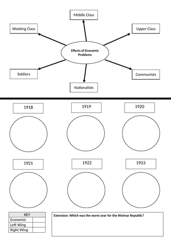 Challenges to Weimar Republic 1918-1923 Revision | Teaching Resources