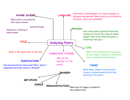 Poetry Analysis Mind Map | Teaching Resources