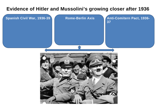 Anschluss with Austria and Appeasement | Teaching Resources