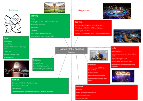 OCR A Level PE Global Sporting Events Mind Maps | Teaching Resources
