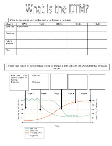 Demographic Transition Model | Teaching Resources