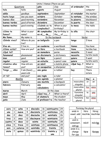 Knowledge organiser for Mira 1. Spanish. Mastery | Teaching Resources