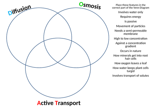 AQA B1 Diffusion, Osmosis, Active transport (3 Lessons) | Teaching Resources