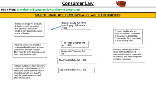 Using Consumer Law | Teaching Resources