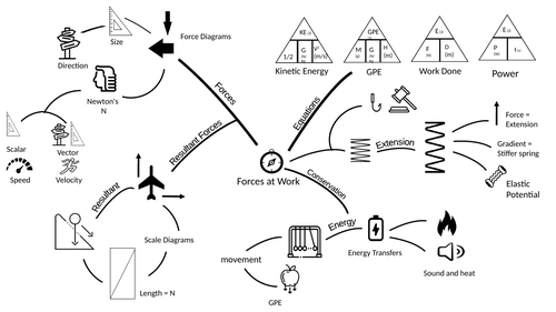 Dual Coding Revision: Forces | Teaching Resources