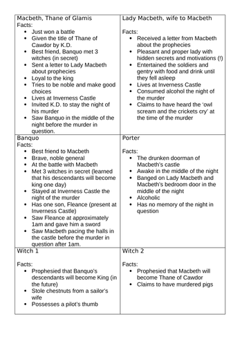 Macbeth King Duncan's Murder Trial Act 2 Drama OFSTED OUTSTANDING ...