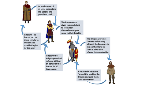 Feudal System - William takes Control . KS3 | Teaching Resources