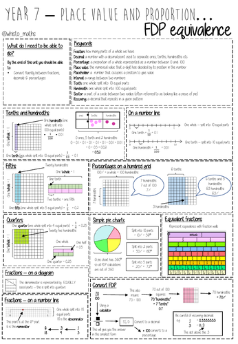 Maths Knowledge Organisers (White Rose) - Year 7 | Teaching Resources