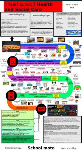 Health and Social Care - KS4 Learning Journey | Teaching Resources