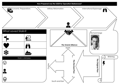 How Prepared was the USSR for Operation Barbarossa Knowledge Organiser ...