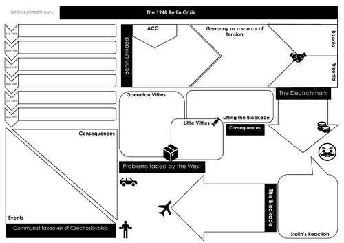 The Berlin Blockade Cold War Knowledge Organiser | Teaching Resources