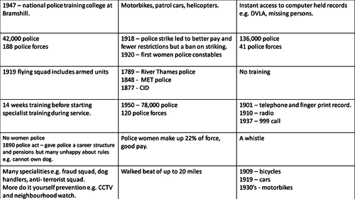 Law Enforcement 1900 -Crime and punishment - Present. OCR History B ...