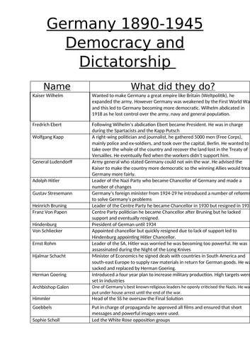 Key people Germany 1890-1945 Democracy and Dictatorship | Teaching ...