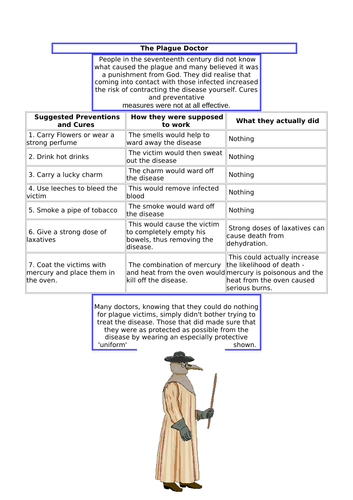KS3 - Year 8 History - The Black Death/Plague 1665 | Teaching Resources