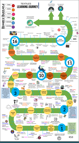 Textiles Learning Journey (Ofsted Tested!) | Teaching Resources