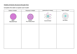 AQA C1 Atomic structure | Teaching Resources