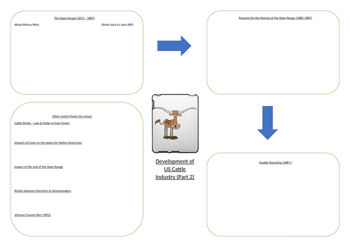 Cattle Industry Worksheet - American West | Teaching Resources