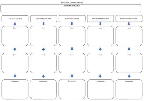 Plains Wars Worksheet - American West | Teaching Resources