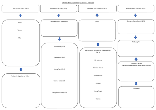 Weimar & Nazi Germany Overview Worksheet | Teaching Resources