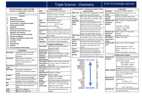 Edexcel Chemistry separate science paper 1 - knowledge organisers | Teaching Resources
