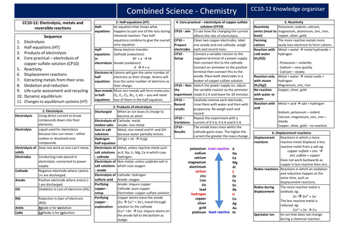Edexcel Combined Science Chemistry science paper 1 - knowledge organisers | Teaching Resources