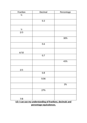 Converting Fractions Decimals and Percentages | Teaching Resources