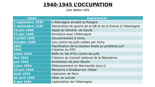 France 1940-1945 Life in Occupied France | Teaching Resources