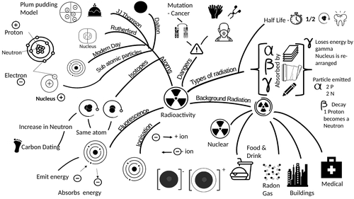 Dual Coding revision: Radioactivity | Teaching Resources