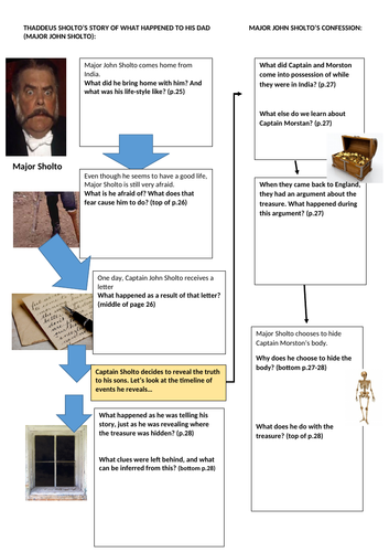 The Sign of Four: Chapter Four | Teaching Resources