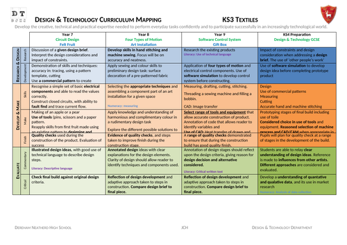 KS3 Textiles Curriculum Mapping | Teaching Resources