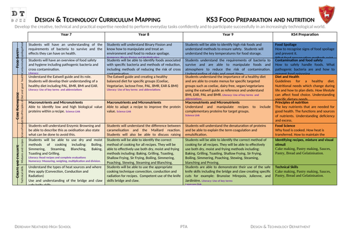 KS3 Food Curriculum Mapping | Teaching Resources