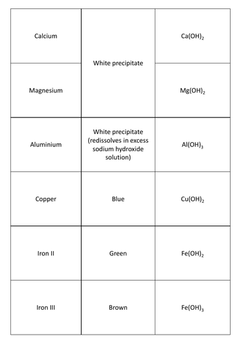 GCSE Chemistry Tests for Cations Matching Card Revision Game | Teaching ...