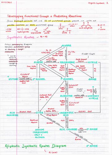 OCR A Level Chemistry Organic Synthesis (A2) Revision Poster | Teaching Resources