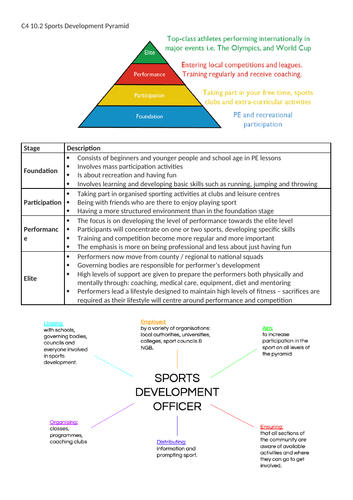 IGCSE PE CIE C4 Revision Sheets | Teaching Resources