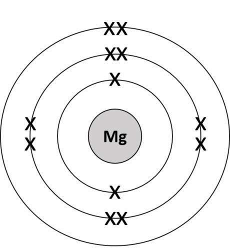 Atomic/Electronic Structure Diagrams | Teaching Resources
