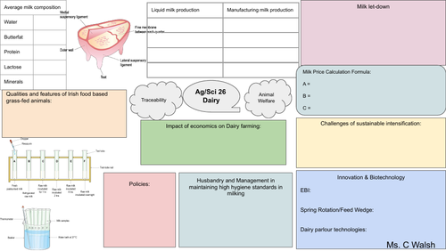 Full Dairy & Milk Production Mind-maps | Teaching Resources