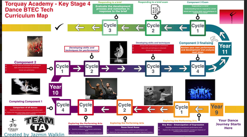 BTEC Tech Dance 3 Year curriculum map | Teaching Resources