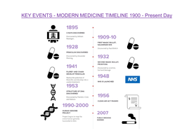 Medicine Through Time Timelines | Teaching Resources