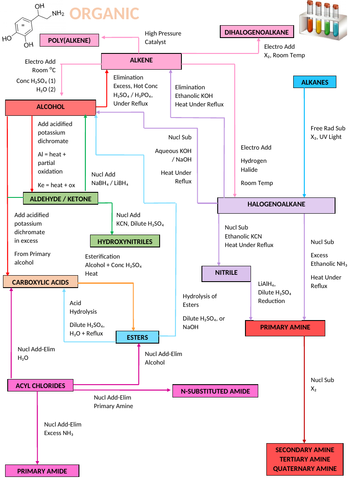AQA A-LEVEL CHEMISTRY - Organic Analysis (A2) Revision | Teaching Resources