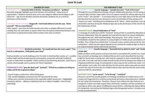 The Duchess of Malfi & The Merchant's Tale - Themes Quote Bank ...