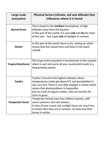 How does climate, soils and altitude influence the distribution of ...