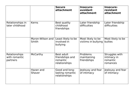 Psychology Attachment 16 Marker Example Essay Bundle | Teaching Resources