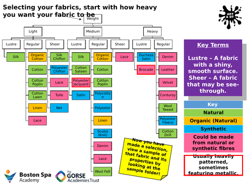 Choosing Textiles Fabrics / Fabric Properties | Teaching Resources
